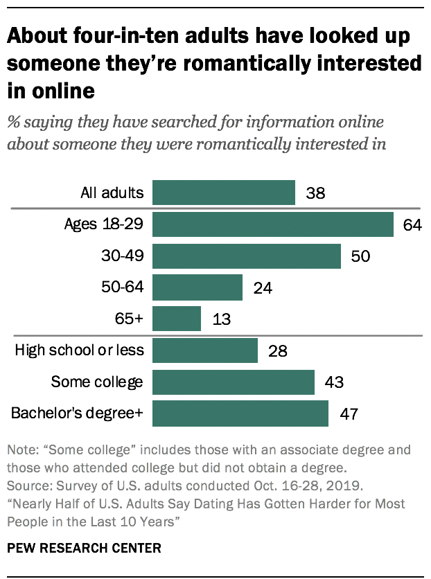 2. Personal experiences and attitudes of daters | Pew Research Center