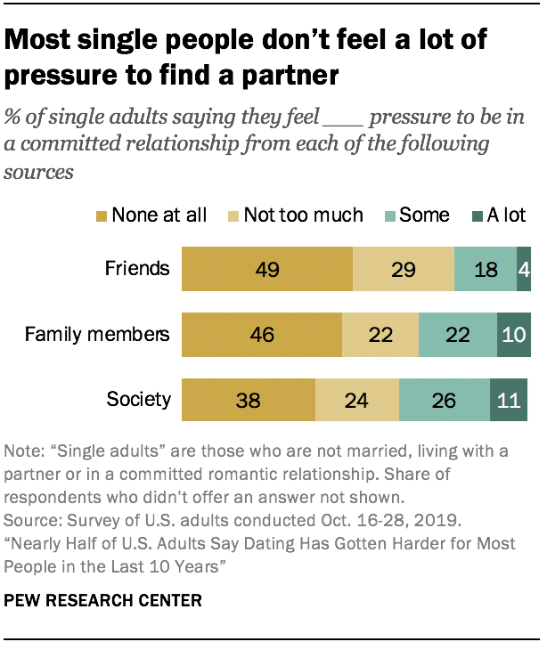 2. Personal experiences and attitudes of daters | Pew Research Center
