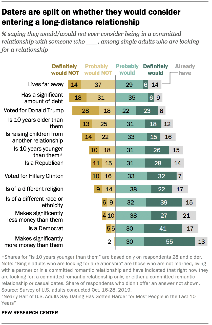 2. Personal experiences and attitudes of daters | Pew Research Center