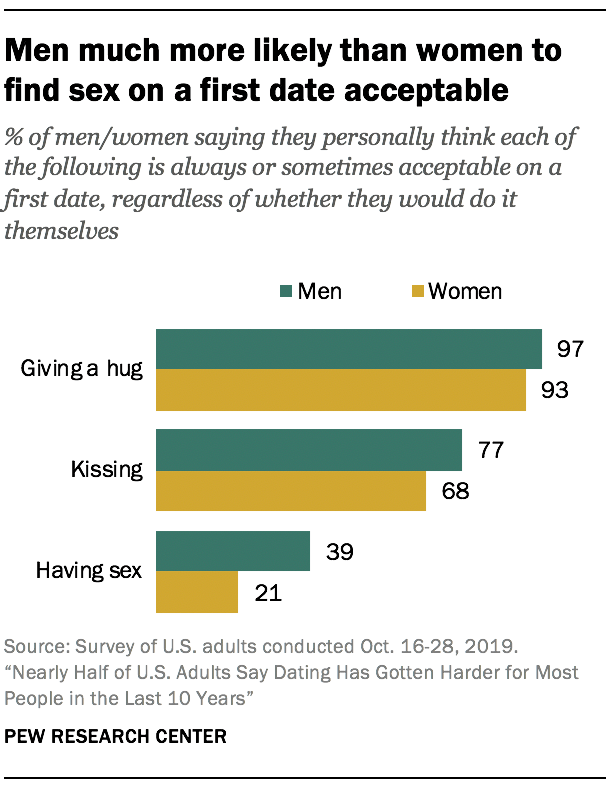 3. Public attitudes about today’s dating landscape | Pew Research Center