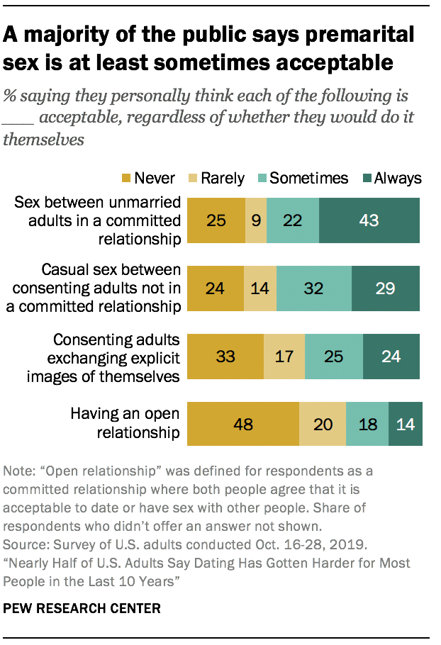 3. Public attitudes about today’s dating landscape | Pew Research Center