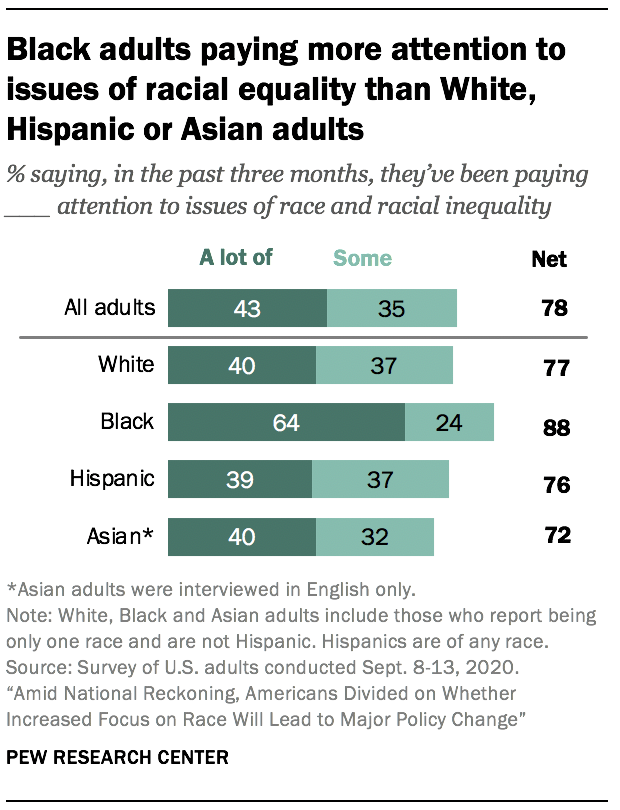 Amid National Reckoning, Americans Divided on Whether Increased Focus ...