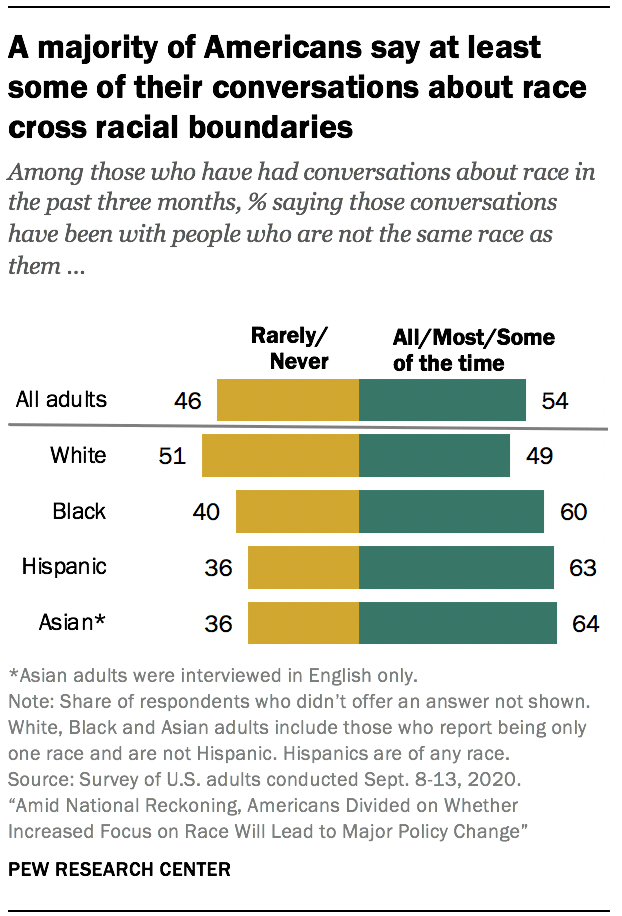 Amid National Reckoning, Americans Divided on Whether Increased Focus ...