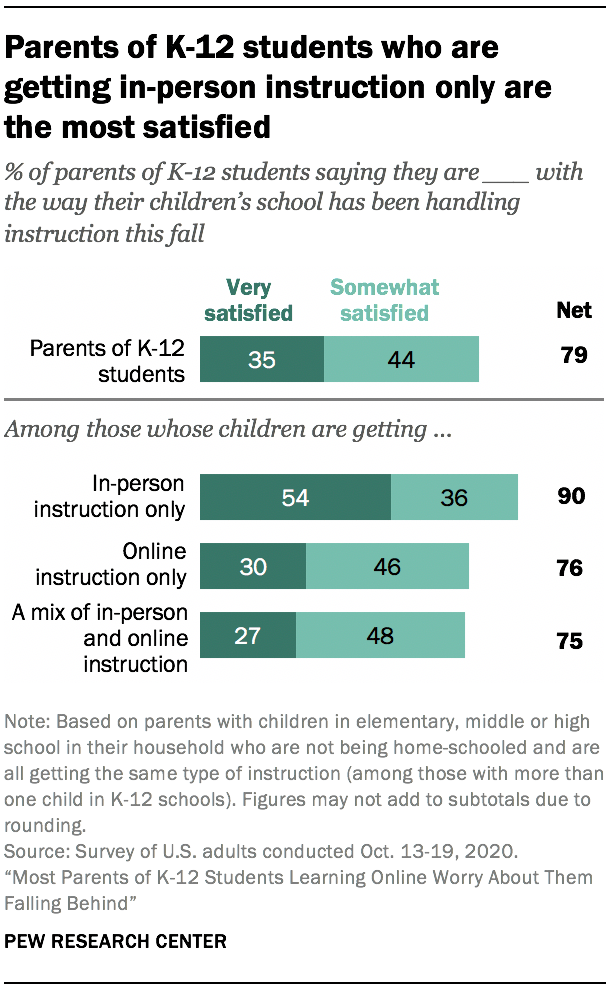 How Parents of K-12 Students View Online Learning| Pew Research Center