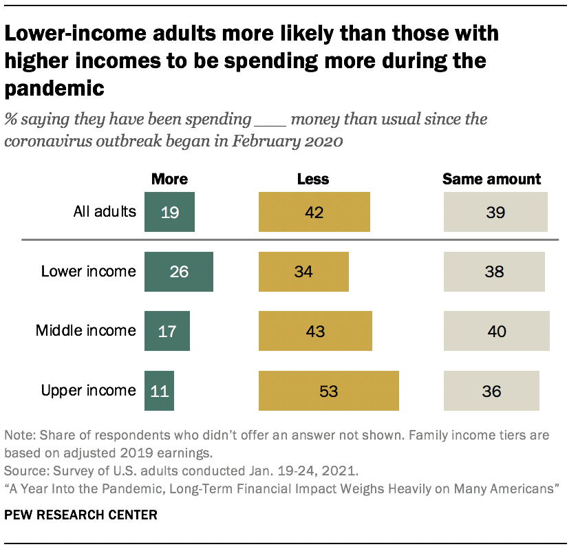 The COVID-19 pandemic's long-term financial impact | Pew Research Center