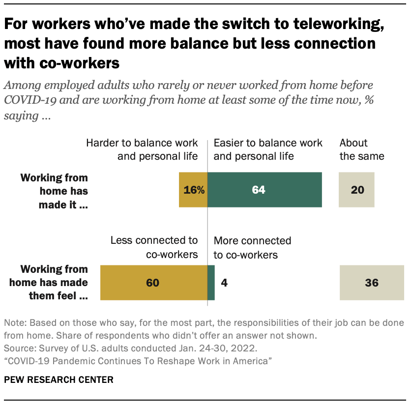 COVID-19 Pandemic Continues To Reshape Work in America | Pew Research ...