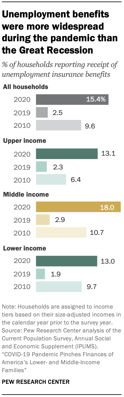COVID-19 Impacts Finances of American Families | Pew Research Center