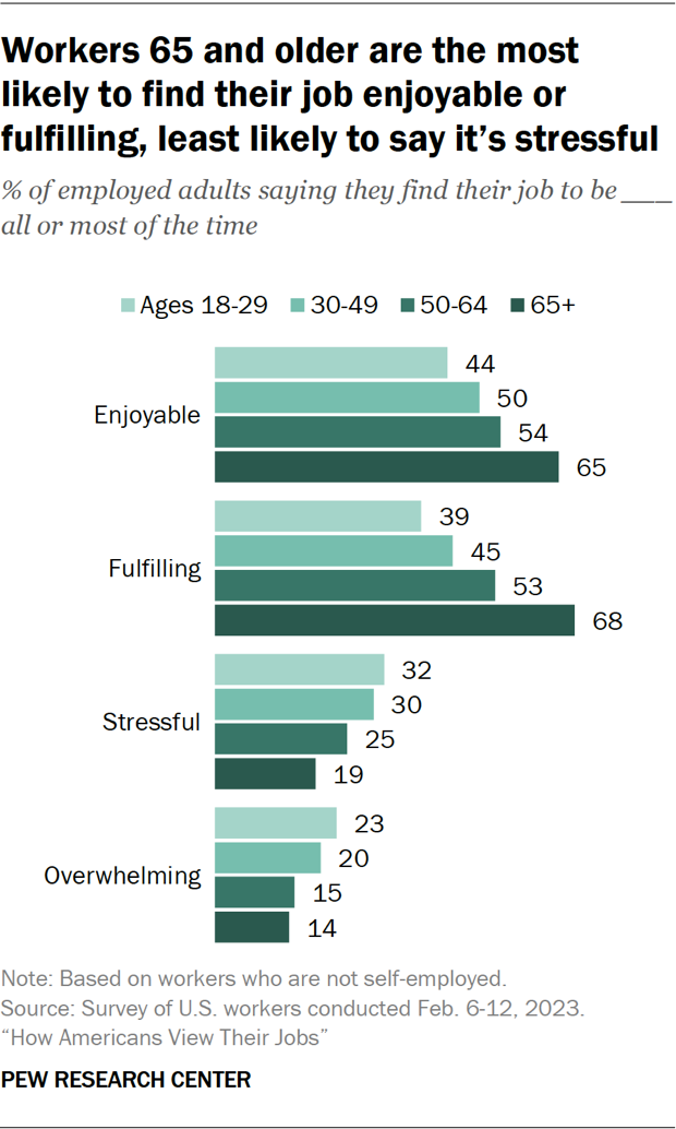 How Americans View Their Jobs | Pew Research Center