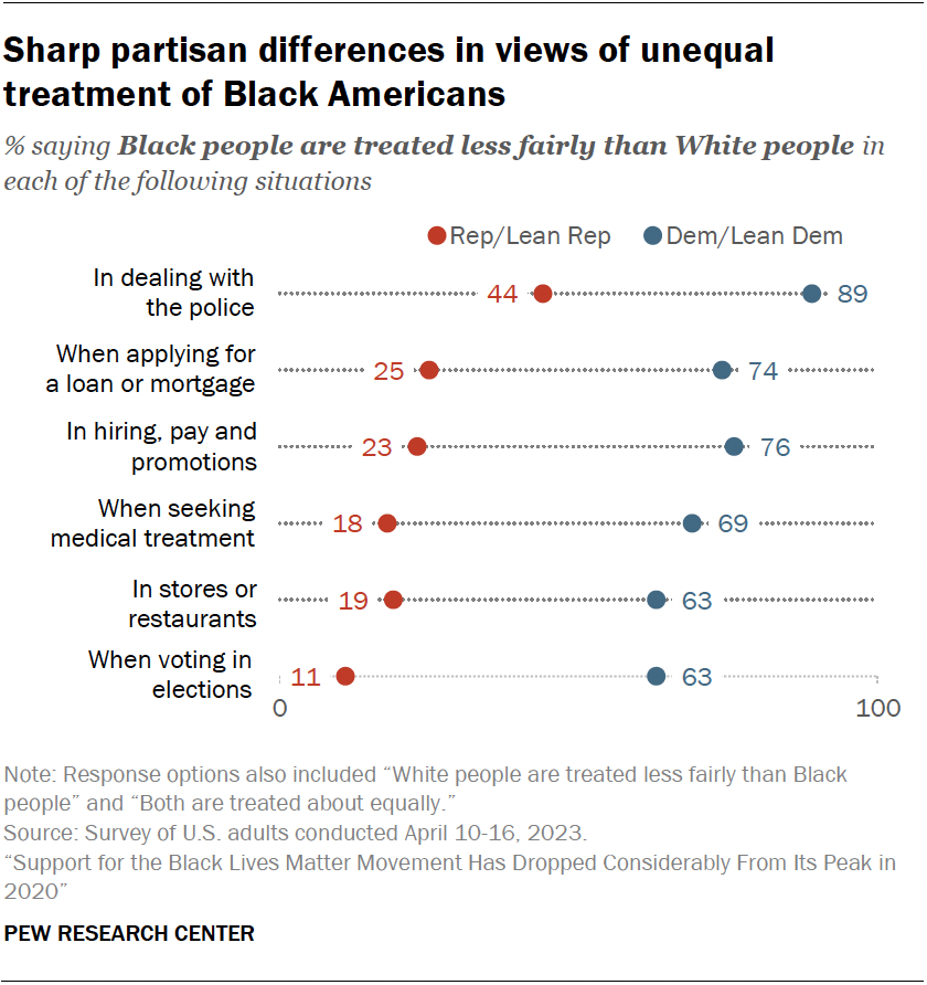 Views of the treatment of Black people in America | Pew Research Center