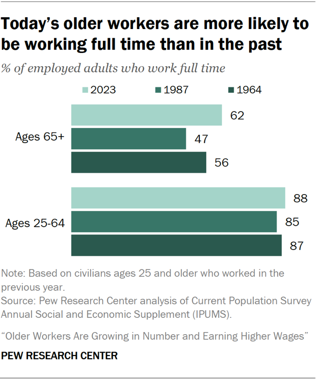 The annual earnings of older workers | Pew Research Center