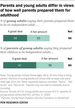 Young adults' financial independence | Pew Research Center
