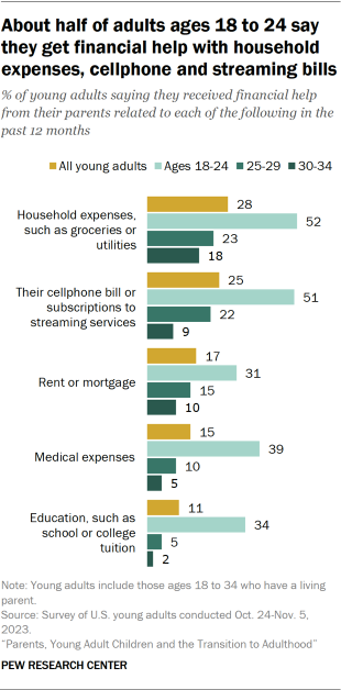 Young adults' financial independence | Pew Research Center