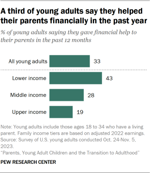 Young adults' financial independence | Pew Research Center