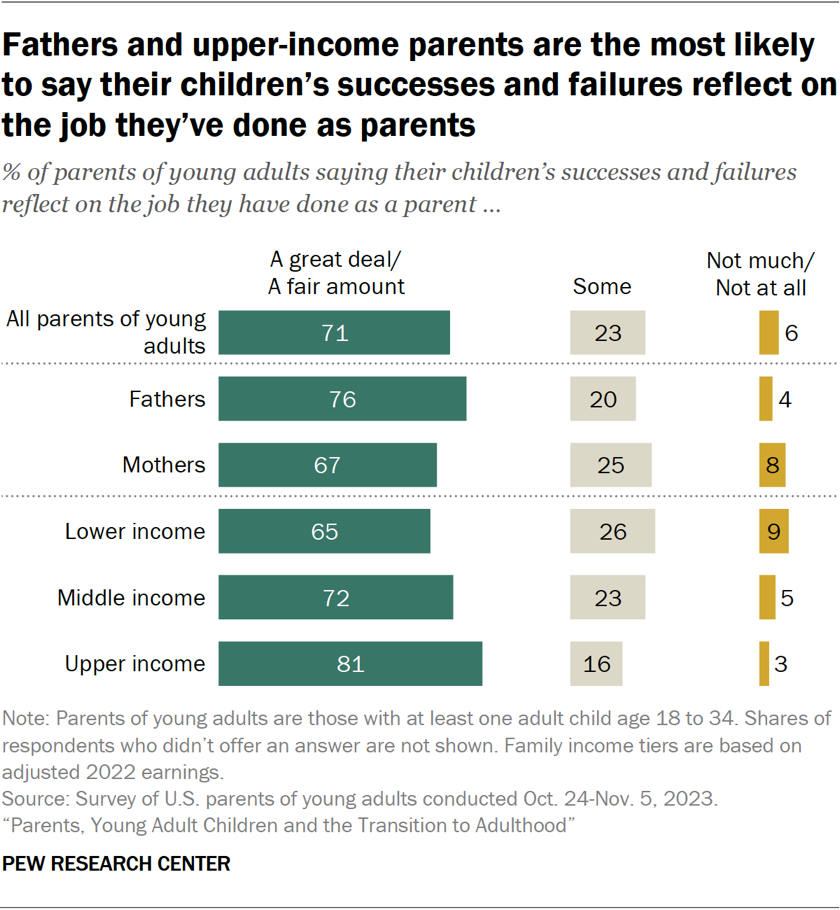 Parents' views of their young adult children's lives | Pew Research Center