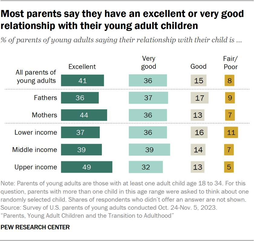 Parents' relationship with their young adult children | Pew Research Center