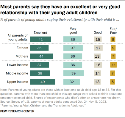 Parents' relationship with their young adult children | Pew Research Center