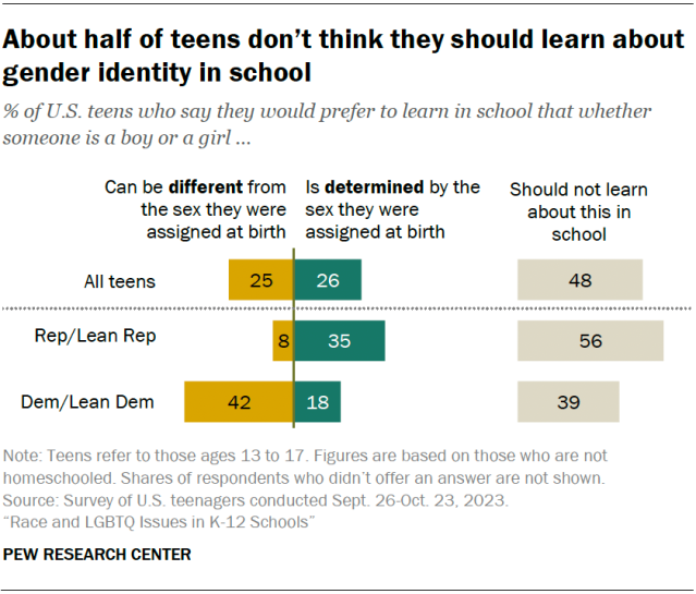 How teens feel about race, LGBTQ issues being taught about in school | Pew Research Center