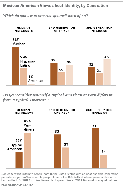 How Mexicans in the United States see their identity | Pew Research Center
