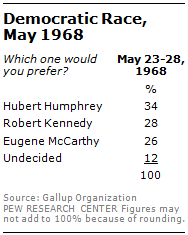 Polling flashback: Remembering RFK | Pew Research Center