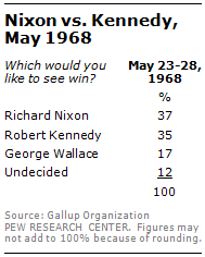 Polling flashback: Remembering RFK | Pew Research Center