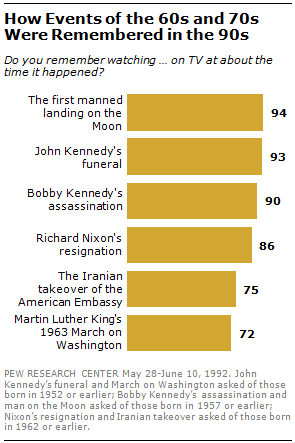 Polling flashback: Remembering RFK | Pew Research Center