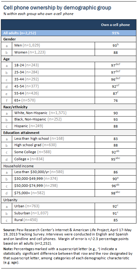 Cell phone ownership hits 91% of adults | Pew Research Center