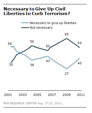 Balancing Act: National Security and Civil Liberties in Post-9/11 Era ...