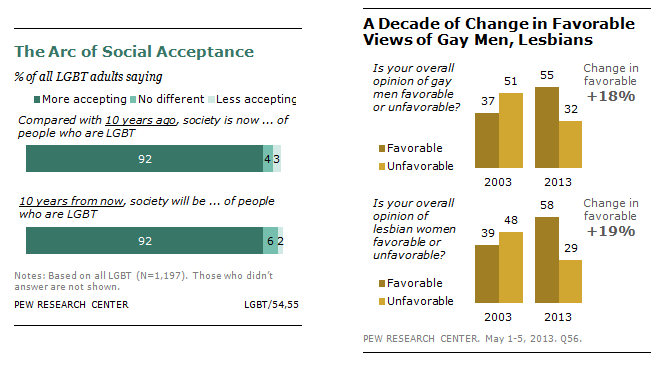 How LGBT adults see society and how the public sees them | Pew Research ...
