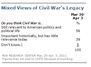 For many Americans, legacy of the Civil War still relevant | Pew ...