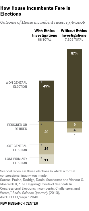 The price that politicians pay for scandals | Pew Research Center