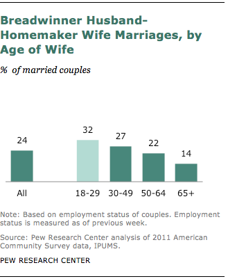 For young adults, the ideal marriage meets reality | Pew Research Center