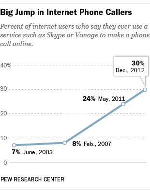 Internet phone calling is on the rise | Pew Research Center
