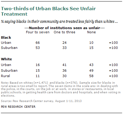 The black-white and urban-rural divides in perceptions of racial ...