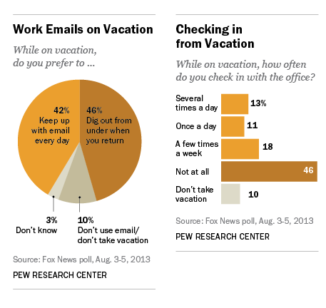 Did you check your inbox while on vacation? Americans are divided on ...