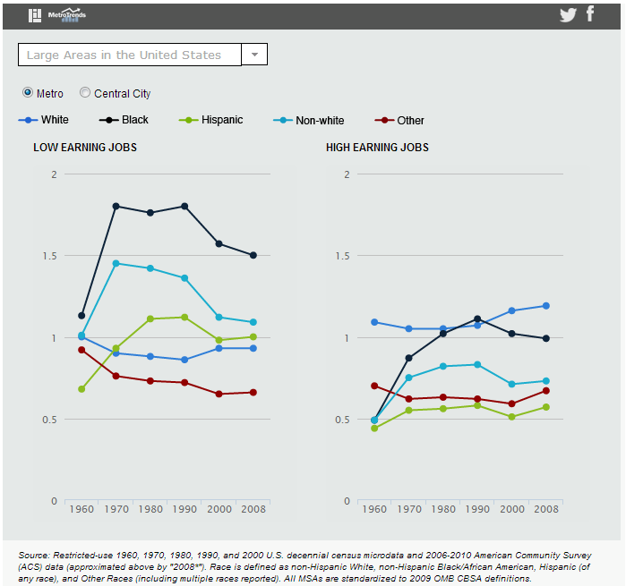 Chart of the Week: Race, ethnicity and local government jobs | Pew ...