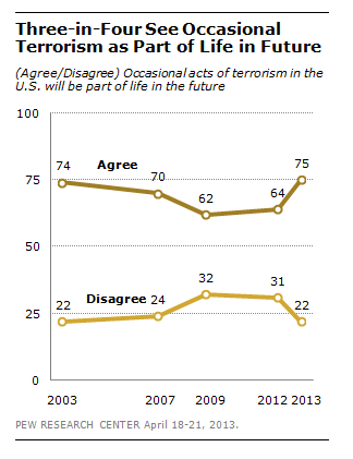 Most Americans see terrorism as part of life in the future | Pew ...