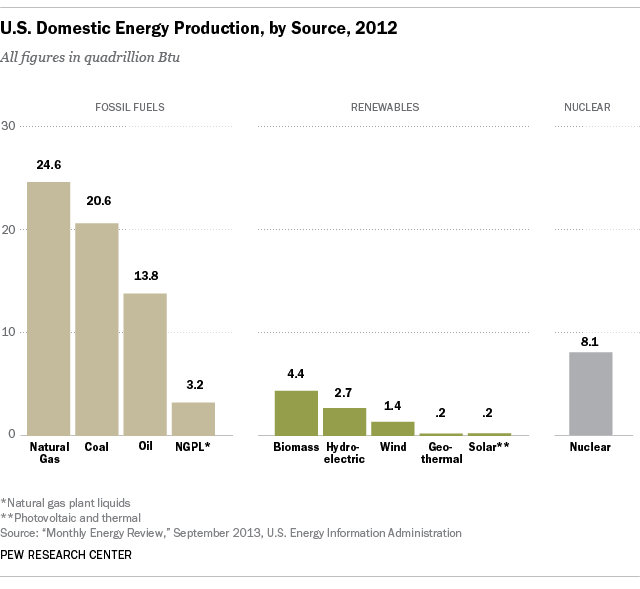 Powered by oil and gas, U.S. energy production is on the rise | Pew ...