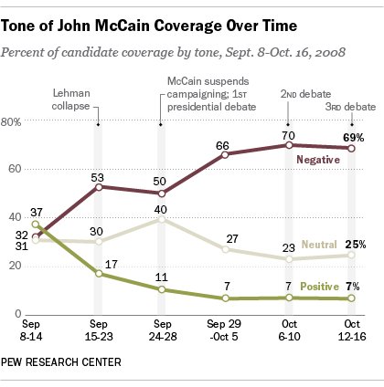 How the Lehman Bros. crisis impacted the 2008 presidential race | Pew ...