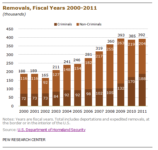 High rate of deportations continue under Obama despite Latino ...
