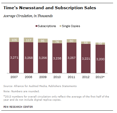 Gibbs takes over a troubled Time magazine | Pew Research Center