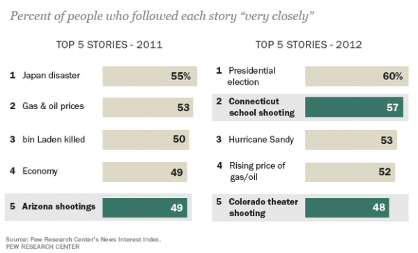 Mass shootings rivet national attention, but are a small share of gun ...