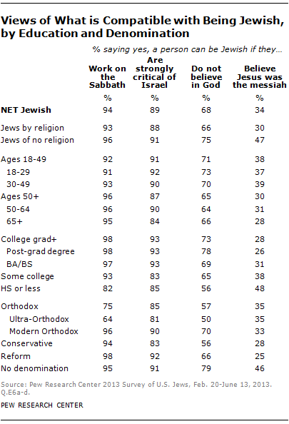 Jewish essentials: For most American Jews, ancestry and culture matter ...