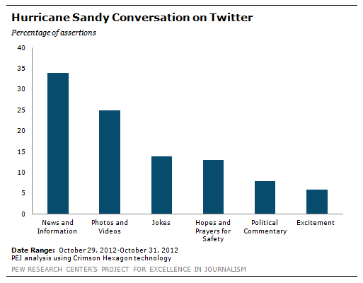 Twitter served as a lifeline of information during Hurricane Sandy ...