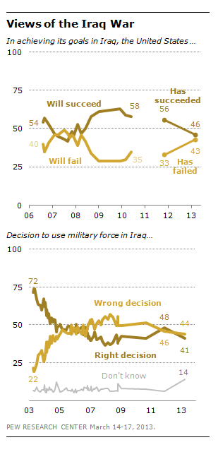 Americans divided over whether U.S. achieved its goals in Iraq | Pew ...
