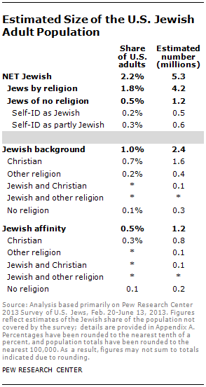 How many Jews are there in the United States? | Pew Research Center