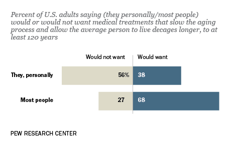 20 facts from Pew Research Center | Pew Research Center
