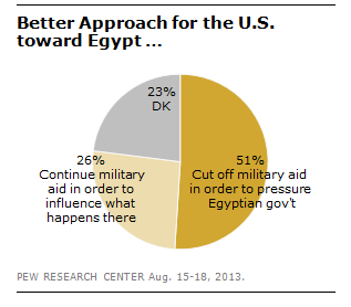 Curbing military aid to Egypt has support among the U.S. public | Pew ...