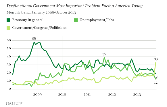 Public says dysfunctional government is nation's top problem | Pew ...