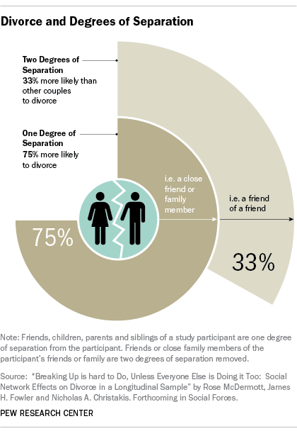 Is divorce contagious? | Pew Research Center