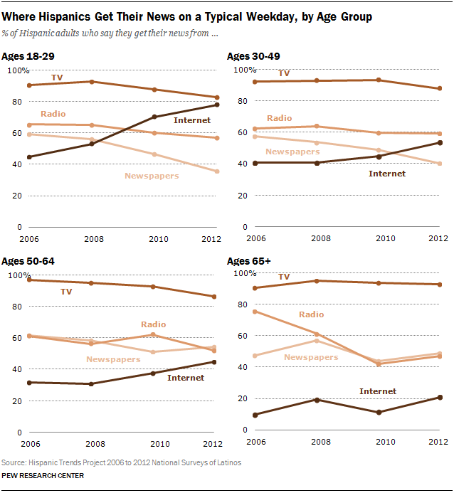5 demographic realities behind the creation of Univision/ABC News ...